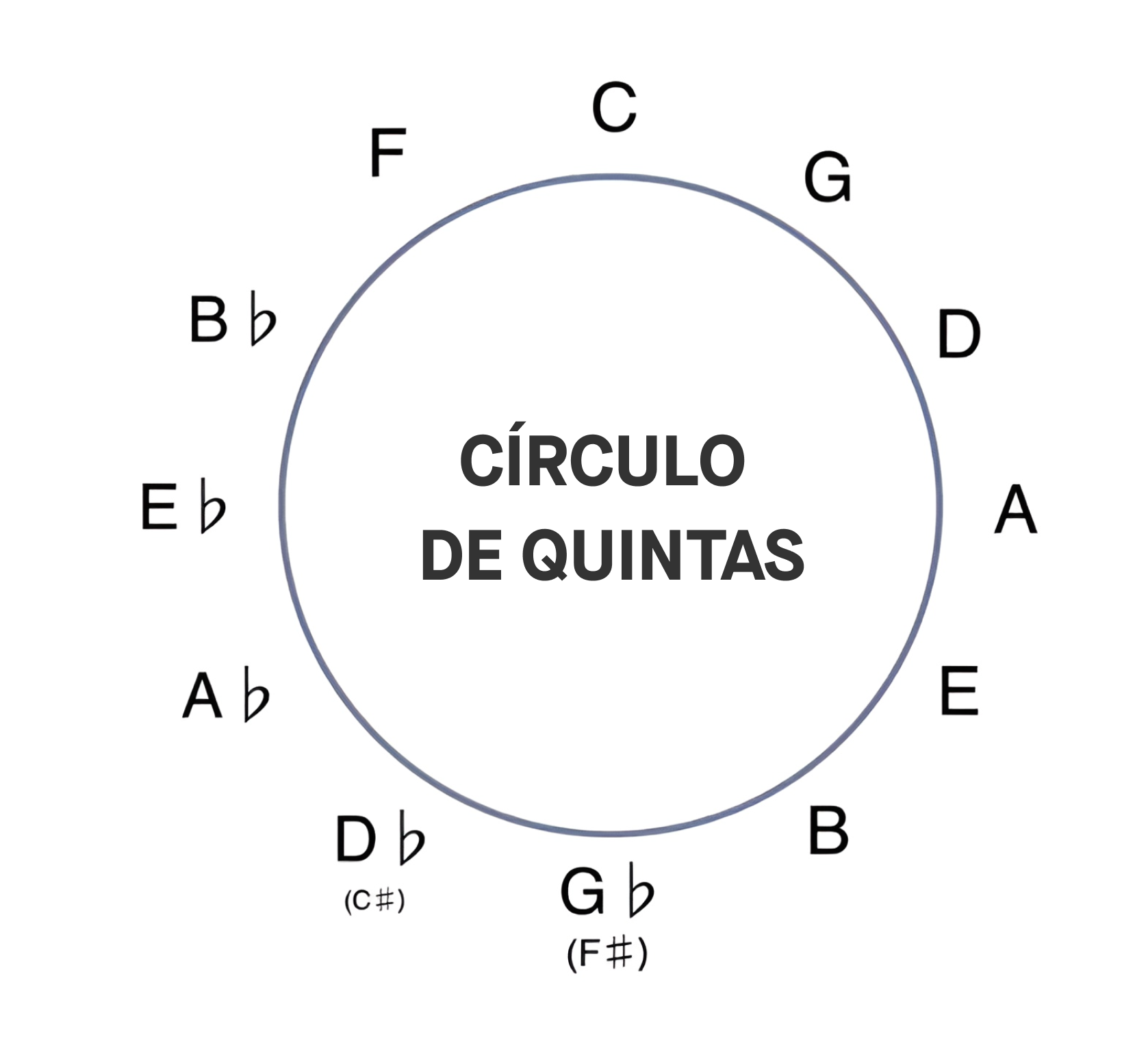 Circulo de quintas ¡Todo lo que debes saber! – Guitarbooster